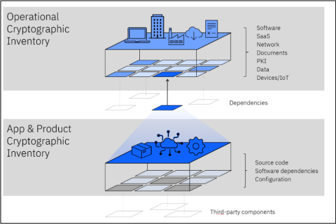 Transitioning to Quantum-Safe Cryptography: Exploring the Role and ...
